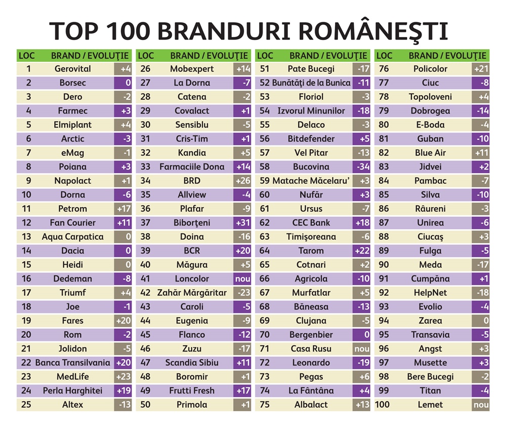eMAG, locul 7 în topul 100 branduri românești